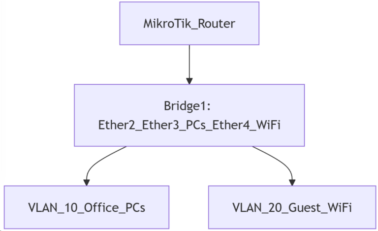 MikroTik Bridge Configuration - Tech@Layer-x.com
