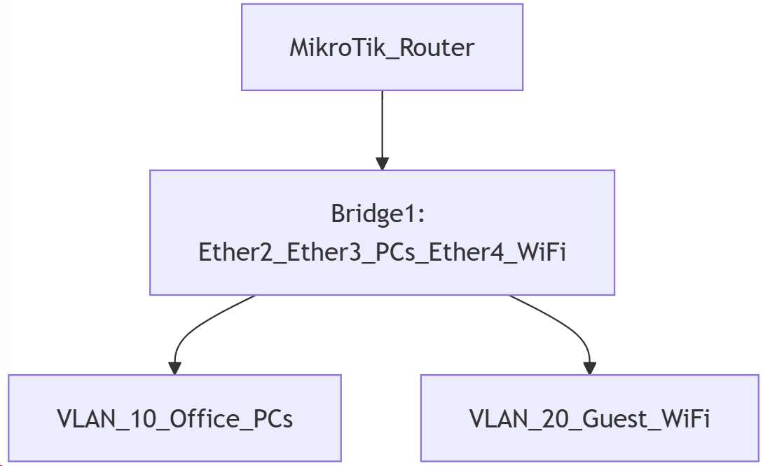 Mikrotik Bridge Configuration Techlayer